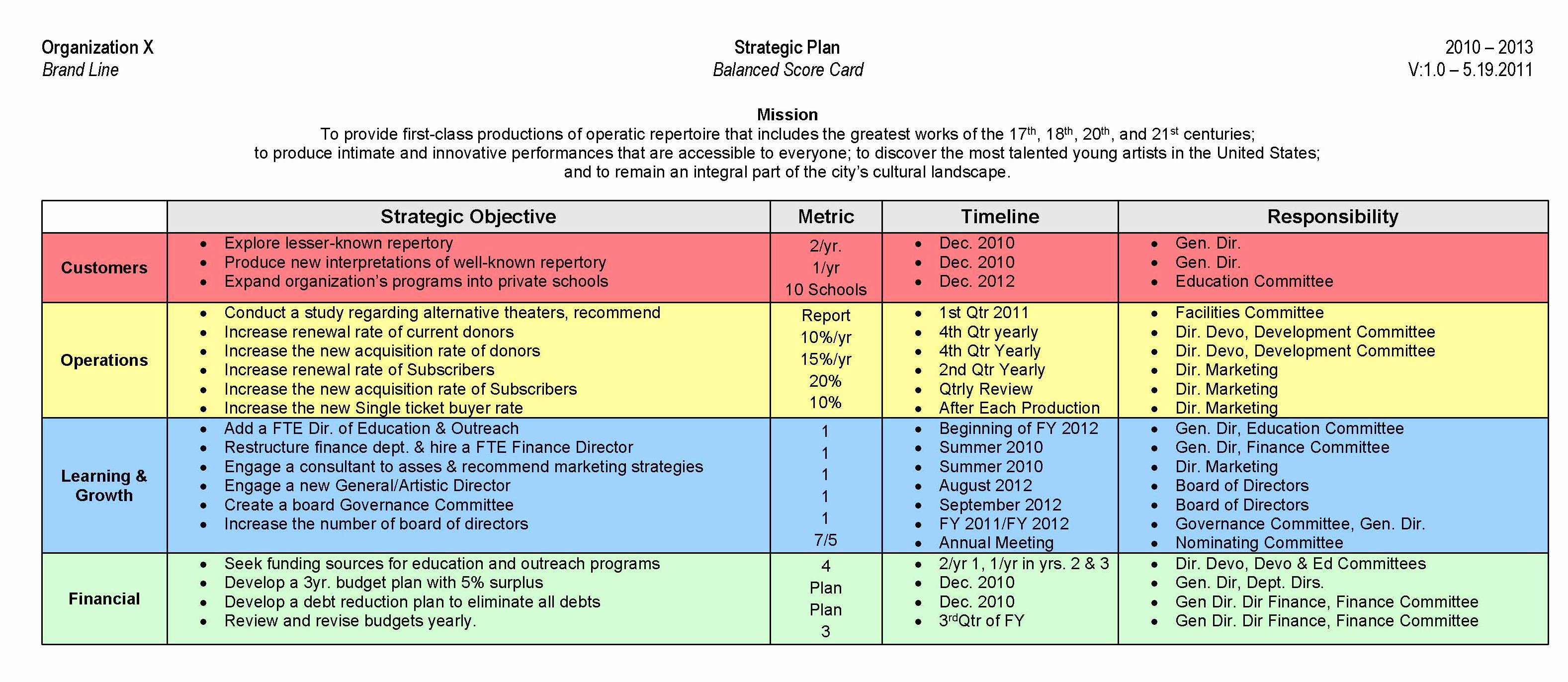 40 Nonprofit Strategic Plan Template Hamiltonplastering